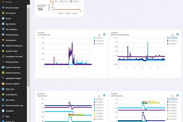 Building an Azure dashboard with server performance data – www.contoso.se